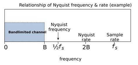 Nyquist Frequency Handwiki