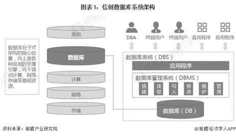 2023年全球数据库软件行业发展现状分析 Oracle数据库管理系统全球排名第一【组图】 行业研究报告 前瞻网