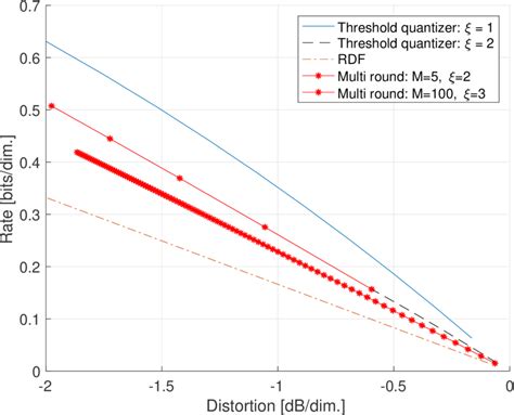 Threshold Vector Quantization Of A Gaussian Source Under Quadratic Download Scientific Diagram