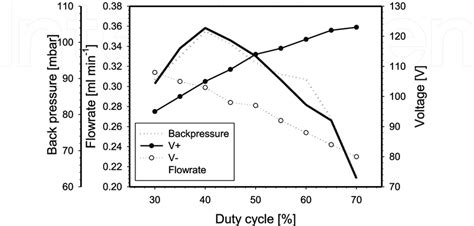 Micropump Flowrate And Backpressure Performance Characteristics Vs