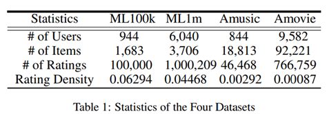 Deep Matrix Factorization · Issue 3 · Sunnnyyy16 Recommendation Sys Research · Github