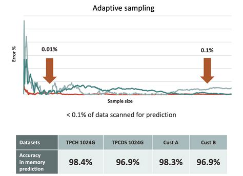 Oracle Mysql Database Service With Heatwave And Autopilot Sets The Bar Orders Of Magnitude Higher