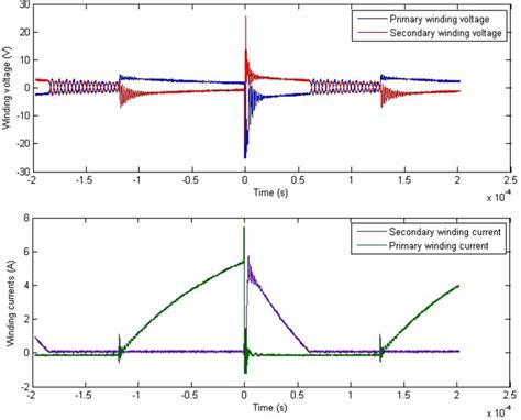 Measured Converter Voltage And Current Waveforms F 4 Khz Lp Download Scientific