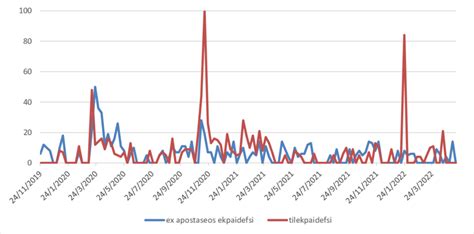Search Volume Index With Time For The Search Terms Ex Apostaseos Download Scientific Diagram
