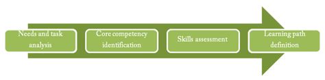 Designing A Competency Based Learning Program ELearning Industry
