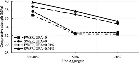 Influence Of Fine Aggregate Proportion On The Compressive Strength In Download Scientific