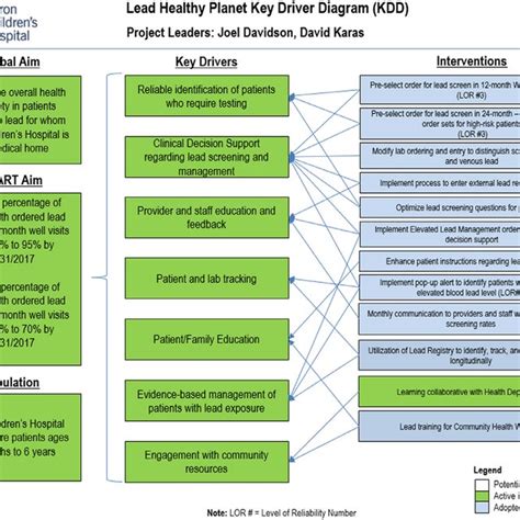 Key Driver Diagram Demonstrating Global Aim Smart Aim The Target Download Scientific Diagram