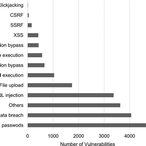 Numbers Of Different Types Of Vulnerabilities A Description Of The Download Scientific Diagram