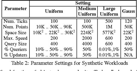 Table 2 From An Experimental Analysis Of Iterated Spatial Joins In Main Memory Semantic Scholar