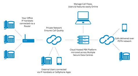 Cloud Managed Hosted Pbx System In Kenya Techaccess Solution