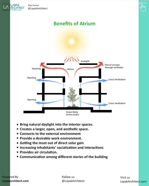 How Atrium Works In A Building Architecture Model Making Diagram Architecture Facade