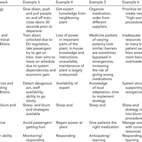 Summary Of Strategies Framework Analysis Examples 3 To 6 Download Table