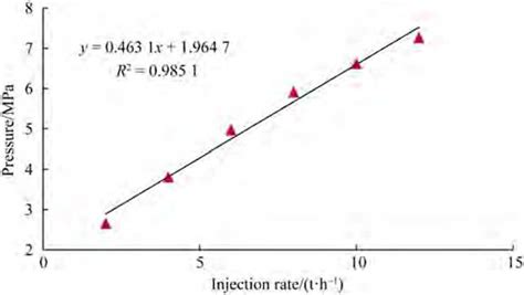 Relationship Between Injection Rate And Injection Download Scientific Diagram