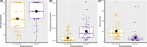 Diet Specialization A Distribution Range B And Body Mass C Of