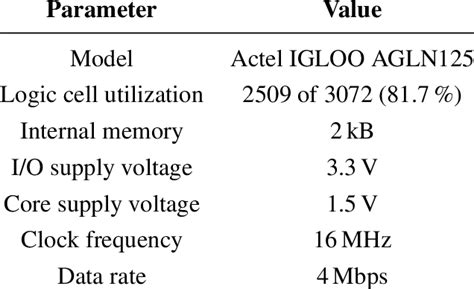 2 Characteristics Of The Communication Circuit And Its Fpga