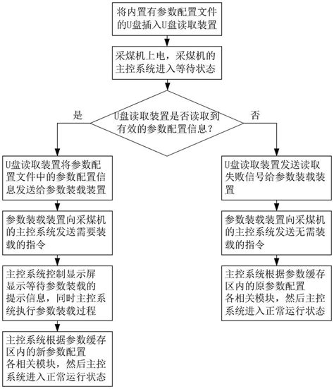 Coal Mining Machine Parameter Configuration Method And System Eureka Patsnap