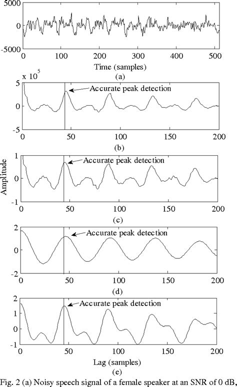 Figure 2 From An Efficient Pitch Estimation Method Using Windowless And Normalized