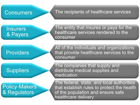 1 2 Organization And Regulation Exploring The U S Healthcare System