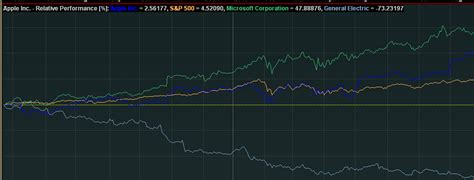 see the fullname not only the name ticker in a relative performance