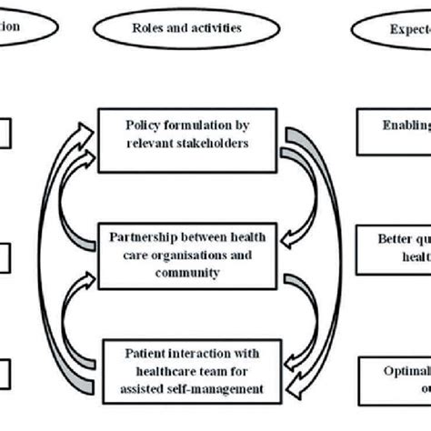 Pdf Evaluation Of An Integrated Hiv And Hypertension Management Model In Rural South Africa A