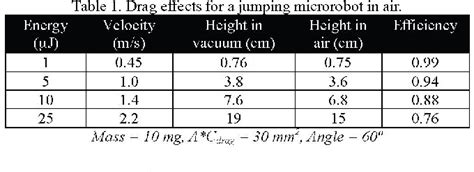 Table 1 From Design Of An Autonomous Jumping Microrobot Semantic Scholar