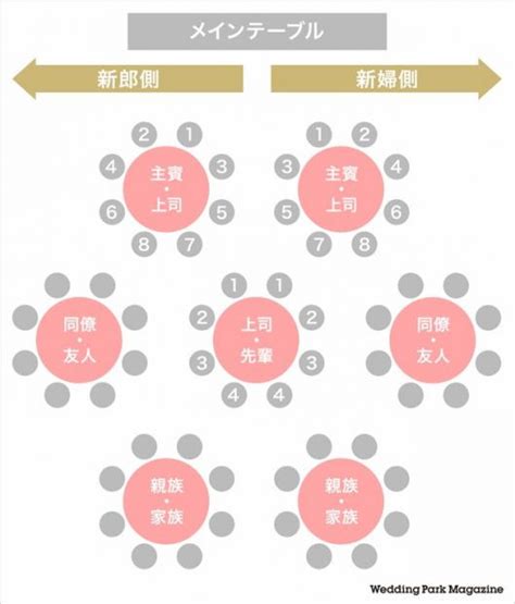 席次表配置 マナー 席次表 円卓 配置 Gjddrl