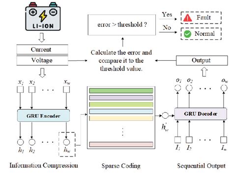 Figure 1 From Sparse Representation Gru Autoencoder For Battery Fault
