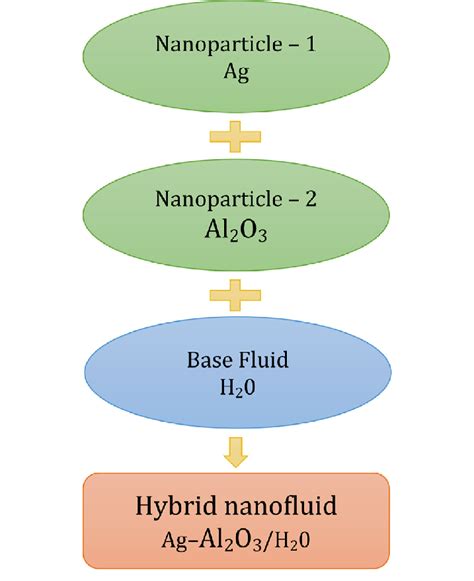 A Hybrid Nanofluid Preparation Download Scientific Diagram
