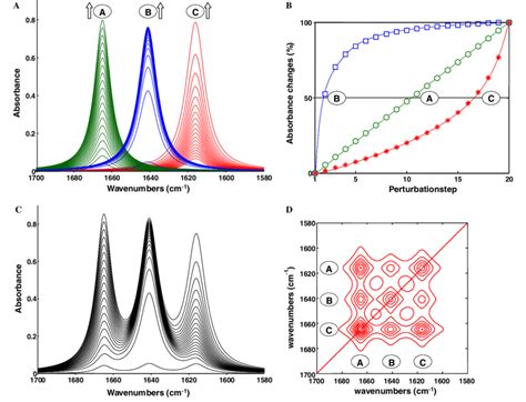 Simulated Model Data For Spectral Feature Variations A Three Weakly Download Scientific
