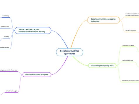 Social Constructivist Approaches Mindomo Mind Map