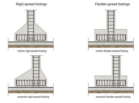 Reinforcement Detailing Of Isolated Footing Engineering Discoveries Concrete Footings