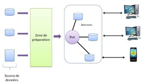 Memoire Online Mise En Place Dun Data Warehouse Et Dune Application De Webmapping Pour La
