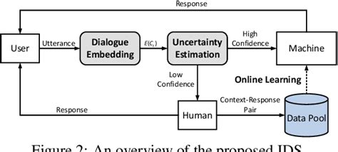 Figure 2 From Incremental Learning From Scratch For Task Oriented