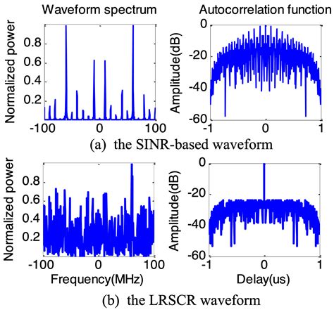 Waveform Design For Improved Detection Of Extended Targets In Sea Clutter