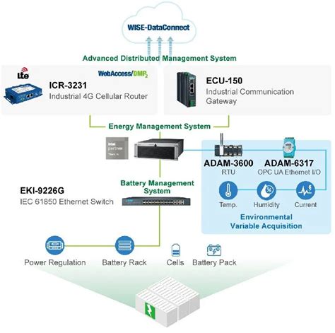 Anewtech Systems AD ADAM Ethernet I O Module Advantech OPC UA