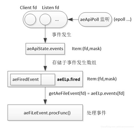 Redis设计与实现 Reactor模型的应用redis Redis基于reactor模式 Csdn博客