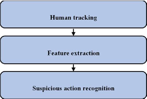 Figure 2 From Suspicious Actions Detection System Using Enhanced Cnn And Surveillance Video