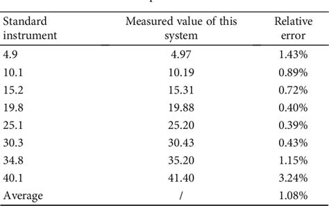 Table 3 From Design Of Ecological Environment Monitoring System Based On Internet Of Things