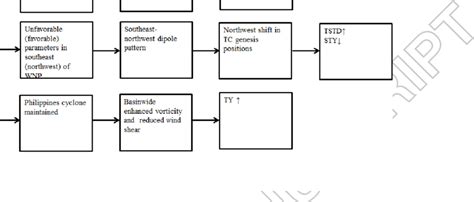 Schematic Diagram Illustrating The Relationship Between Different Types