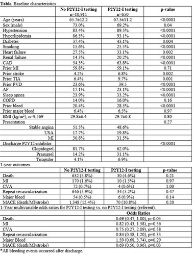 Abstract 11190 Impact Of The Use Of Platelet Function Testing To Guide