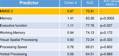 Effect Size Roc Area Under The Curve And Pairwise Comparison Of Auc Download Scientific
