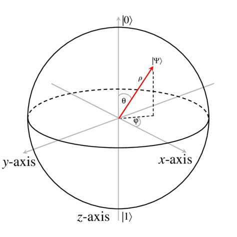 Bloch Sphere Representation Of A Qubit Download Scientific Diagram