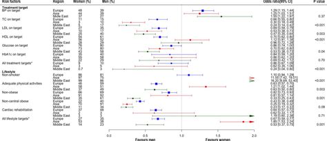 Sex Differences In Risk Factor Management Of Coronary Heart Disease