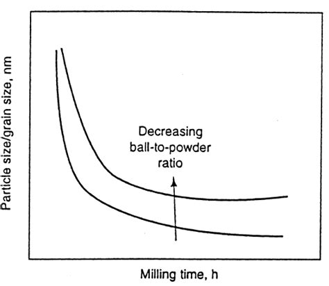 Refinement Of Particle And Grain Sizes With Milling Time Rate Of Download Scientific Diagram