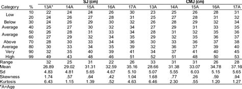 Normative Values Relating To Athletes Parameters Of Sj And Cmj Download Table