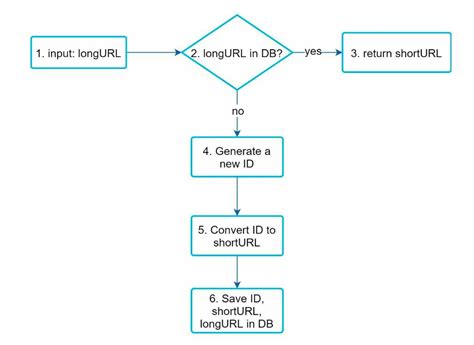 Manishankar Jaiswal On Linkedin Designing A Url Shortener Using Base62