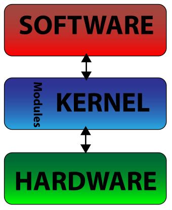 Kernel Operating System Wikipedia