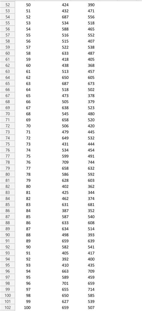 Solved Use Excel And The Attached Data Set To Run A