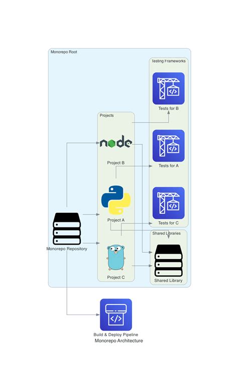 What Is A Monorepo Architecture Monorepo Vs Multi Repo Vs Monolith Scientyfic World