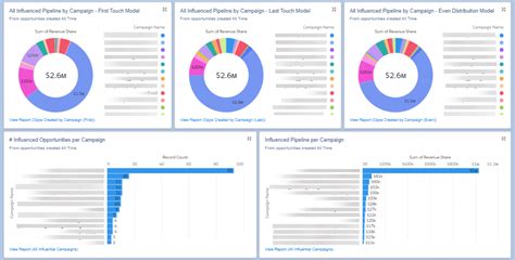 Campaign Influence Starter Pack Reporting In